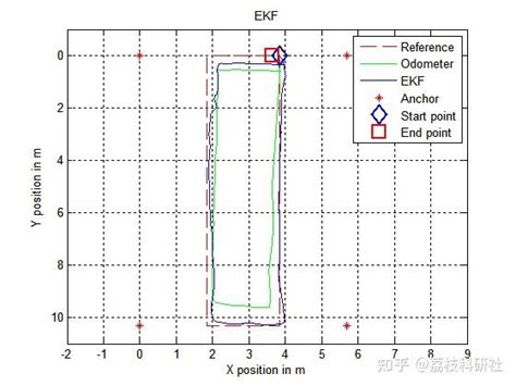 融合uwb和imu割草机定位ekf研究（matlab代码实现） 知乎
