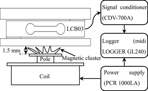 Schematic Diagram Of Finishing Force Measurement System Download Scientific Diagram