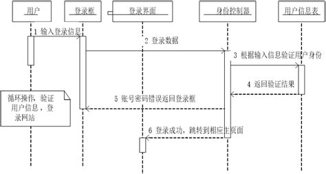 基于springbootvuemysql的在线网上订餐系统 Csdn博客