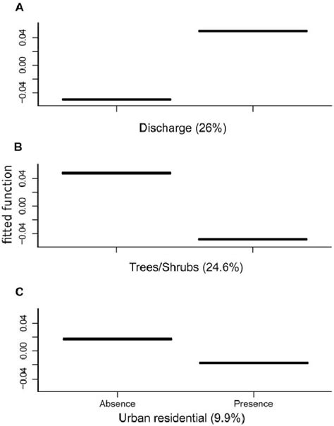 Partial Plots For The Boosted Regression Trees Brt Model For Data