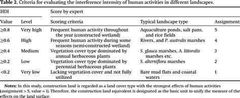 Analysis Of The Spatiotemporal Correlation Between Vegetation Pattern And Human Activity