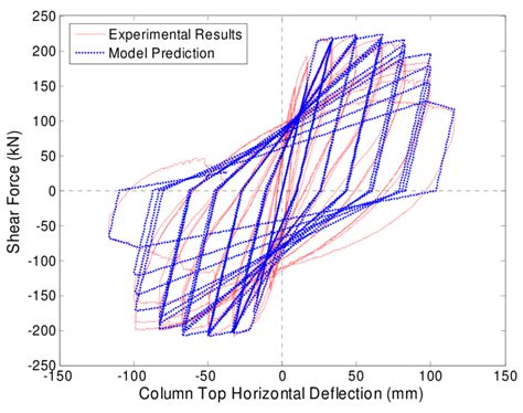 Calibration Of Rc Beam Column Model To Experimental Test By Saatcioglu