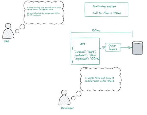 describe expected response times for responses · issue 3063 · oai