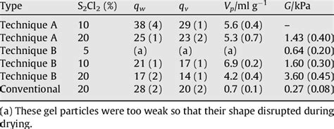 Swelling Porosity And Elasticity Characteristics Of Three Types Of