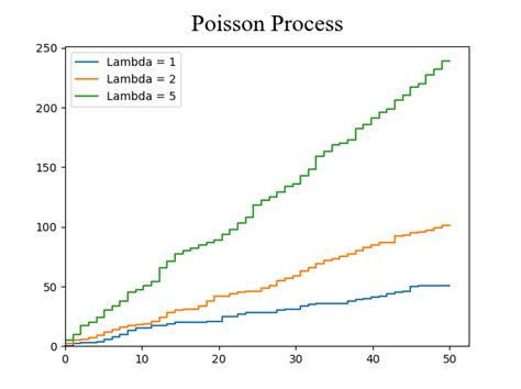 Stochastic Poisson Process With Python Example Learning Records