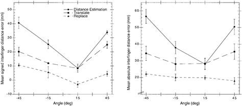 Signed And Absolute Distance Error In Experiment 3 As A Function Of Download Scientific Diagram