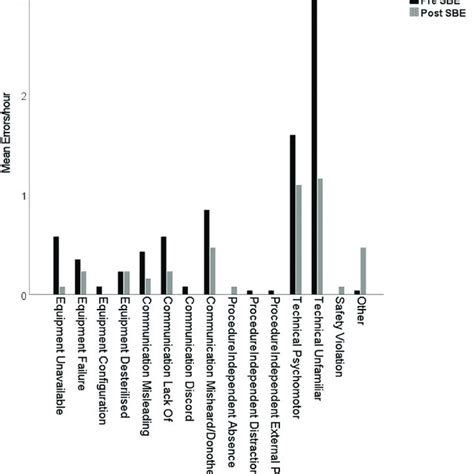 e distributions of errors bar diagram comparing the number of errors