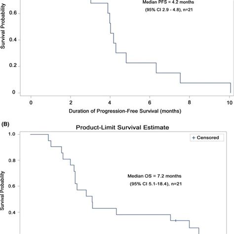 Survival Outcomes For Ass1‐deficient Patients A Progression‐free