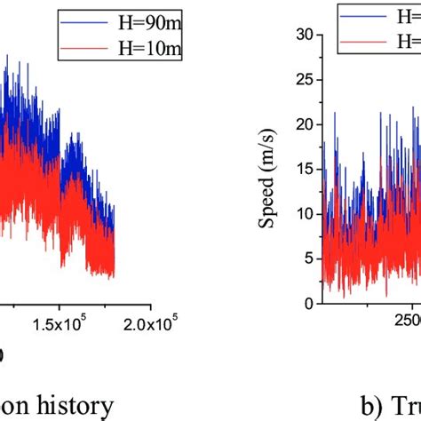 Field Observation Wind Speed Of The Typhoon Damrey Download Scientific Diagram