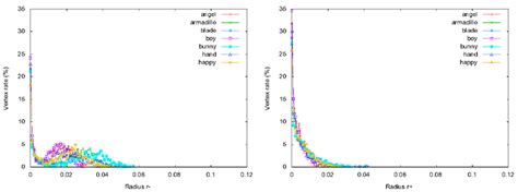 Distribution Of The Radius R And R R Stands For The Distance Download Scientific