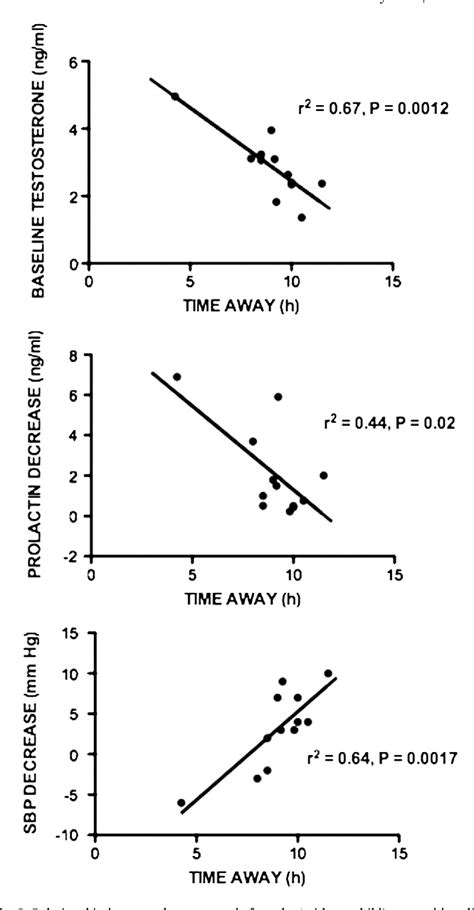 Figure 3 From The Effects Of Social Context On The Hormonal And