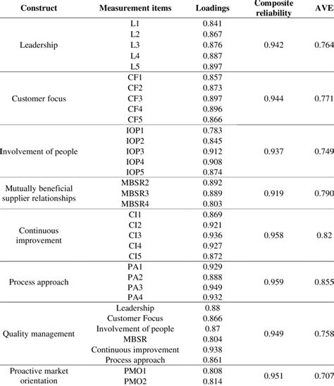 Validity And Reliability For Constructs Download Scientific Diagram