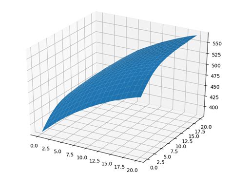 Python Why Is Matplotlib Surface Plot Looking Like A Line Stack