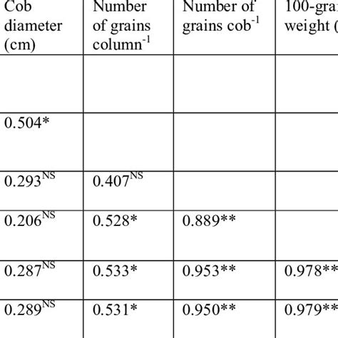 Growth Parameters Of Maize Under Different Treatments Download Table