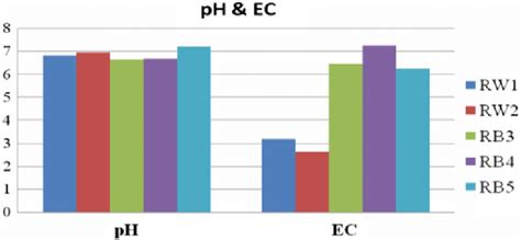 7 Variation Of Ph And Ec Download Scientific Diagram