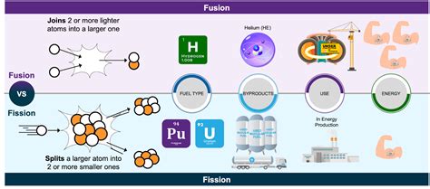 Fusion Vs Fission A Primer For New Fusion People Peak Blog