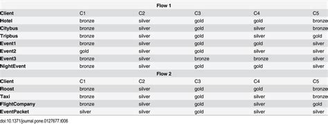 Qos Classes For Each Web Service And Client Download Table