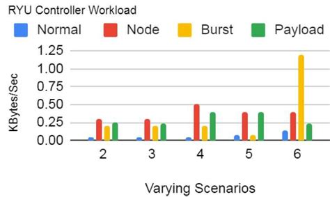 performance evaluation of sdn iot in terms of ryu controller workload