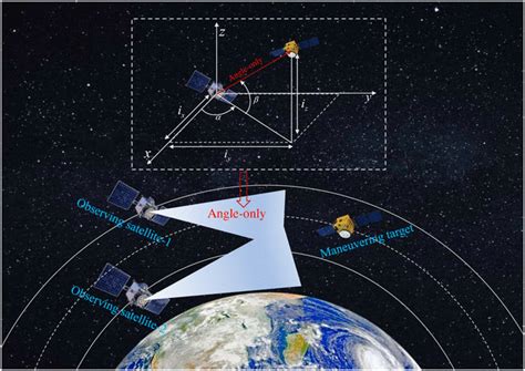 Orbit Determination And Thrust Estimation For Noncooperative Target Using Angle Only Measurement