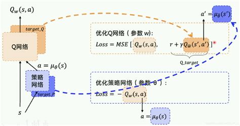 【深度强化学习】8 ddpg算法及部分代码解析 csdn博客