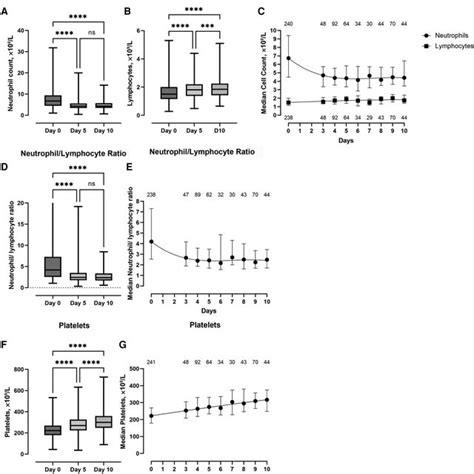 box plots showing median iqr and maximum minimum values a and c