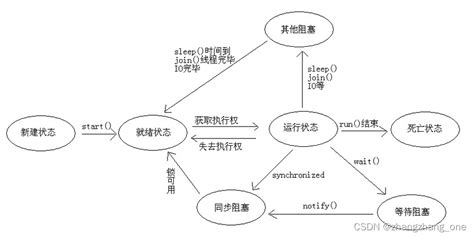 java多线程详解：实现、线程池与线程安全 csdn博客