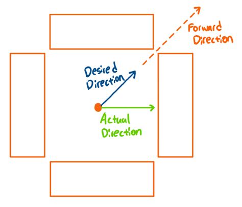 Explanation Field Oriented Control — Holonomiclib 001 Documentation