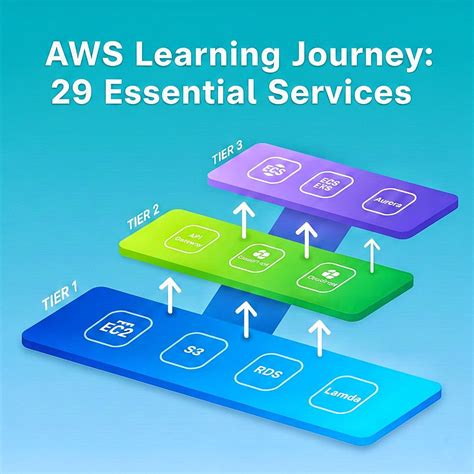 Aws Cloudcomputing Devops Cloudarchitecture Awscertification