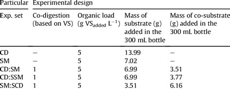 Conditions Of The Batch Tests Download Scientific Diagram