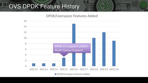 Ovs Dpdk Community Update Ppt Download