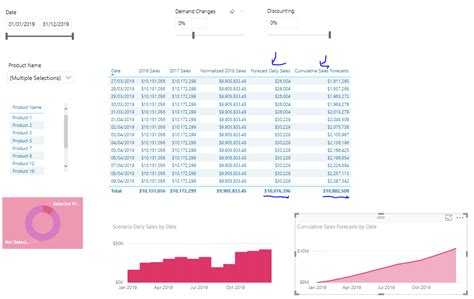 dax total issue within predicting results showcase how i fixed it
