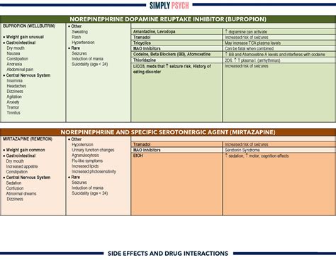 Medication Side Effects And Drug Interactions Cheat Sheets Etsy