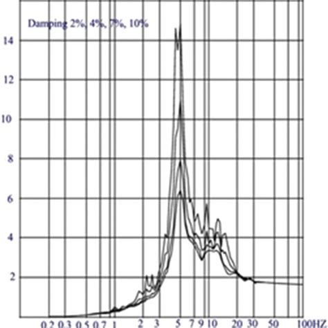 Typical Floor Response Spectrum At Circa 30 M Height In An Industrial