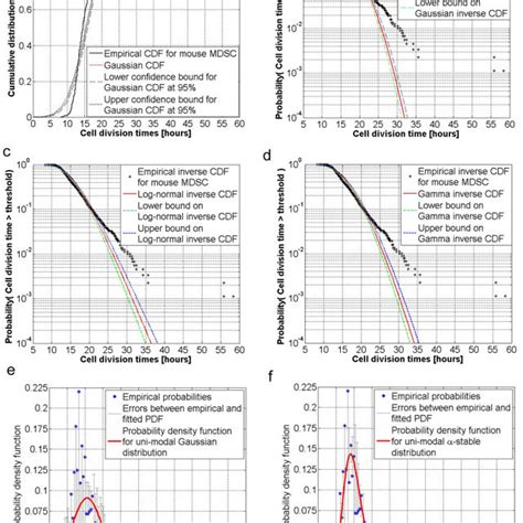 A Comparison Between The Cumulative Distribution Function Cdf And Download Scientific