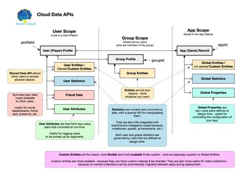 Cloud Data Braincloud Docs