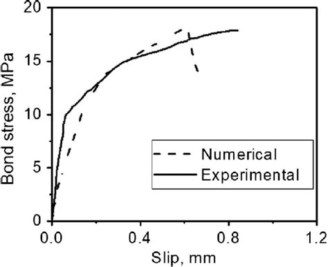 Comparison Of Bond Slip Behavior Of Bar 1 Fem And Experiment Download Scientific Diagram