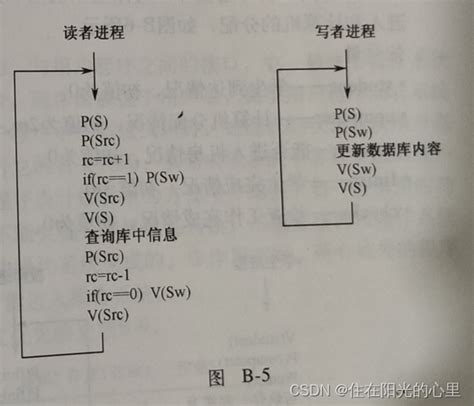 【考研】操作系统——同步互斥问题（p、v操作）3 请用p、v操作完成杏花欣赏的同步算法 csdn博客