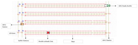 Shuttle Based Storage And Retrieval Systems Designs From Multi