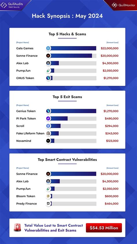 Quillaudits Web3 Security 🛡️ On Linkedin Web3security