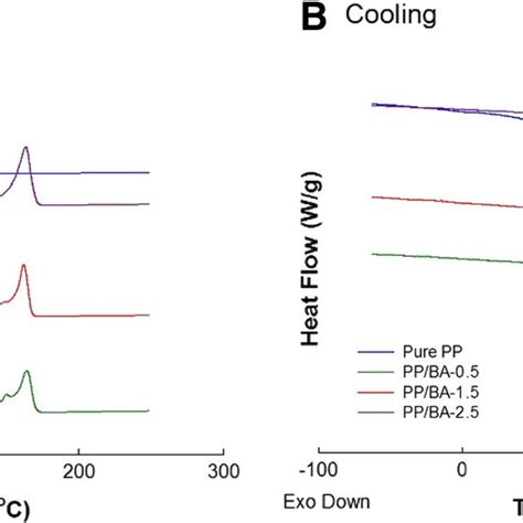 Dsc Heating And Cooling Curves For Polypropylene And Composites