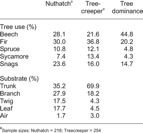 Use Pooled Data Of Tree Species And Substrates By Nuthatch And