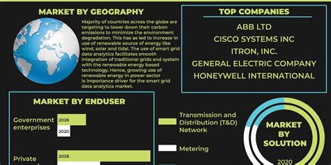 Global Smart Grid Data Analytics Market Growth Analysis