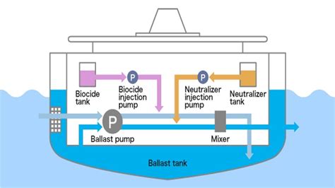 What Are The Requirements For A Water Ballast Tank Iovp