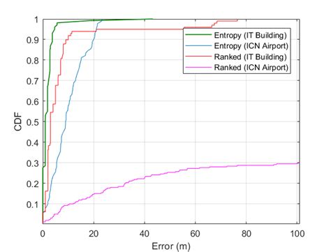 Empirical Cdf Of Distance Error Calculate By Using Entropy Parameter