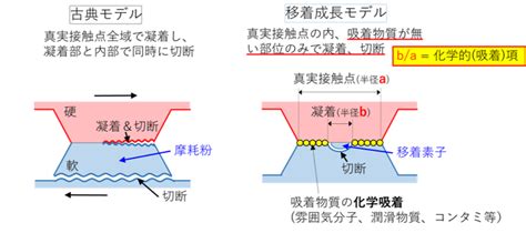 トライボロジー摩擦・摩耗の基礎 日鉄テクノロジー