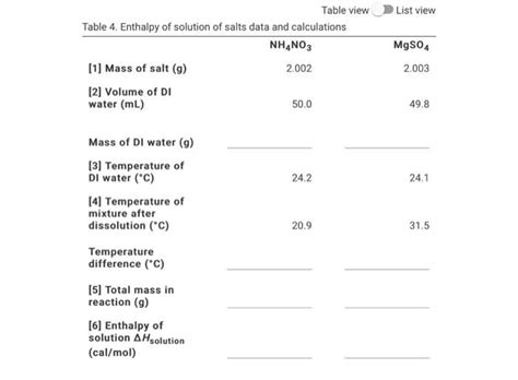 solved list view mgso4 table view table 4 enthalpy of