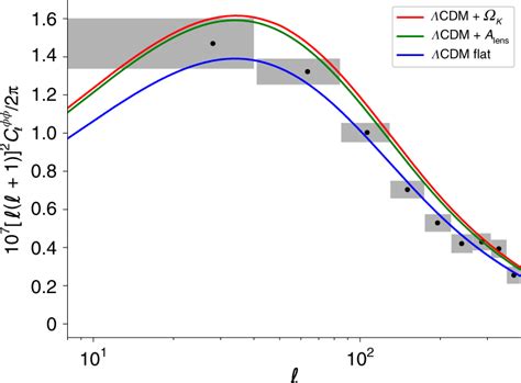Tension With Cmb Lensing The Solid Lines Are The Theoretical Download Scientific Diagram