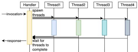 Efficiently Processing Batched Data Using Parallelization In Aws Lambda Aws Compute Blog
