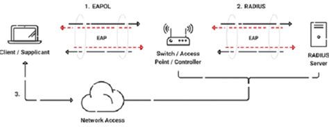 Eap Tls Vs Tls Key Differences And Use Cases