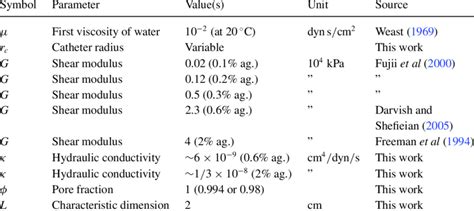 experimental parameter values and their sources download table